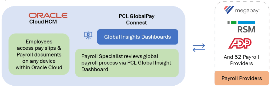 GlobalPay Connect for Oracle - PCL